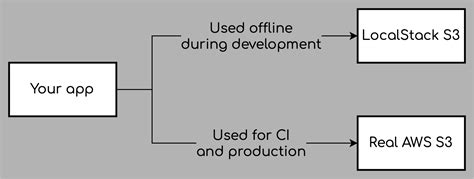 Localstack Is Great But Shouldnt Exist