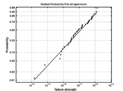 Weibull Plot Of Combined Data Sets From Tables And Download Scientific Diagram