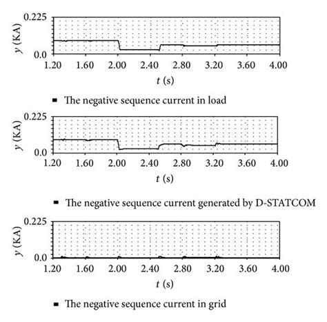 The Negative Sequence Current Compensation Effect Of D Statcom Under