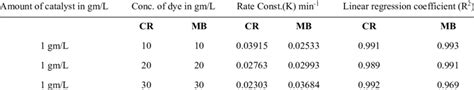 Pseudo First Order Rate Constant Of Cr And Mb For Photocatalytic