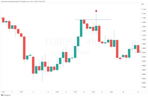 Fibonacci Retracement Ultimate Scalping Part 1 Pullback Forex Trading