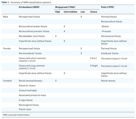 Of Arm Classification Systems Download Scientific Diagram