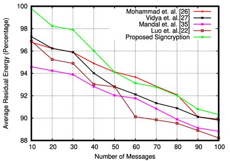 Comparison Of Residual Energy Download Scientific Diagram