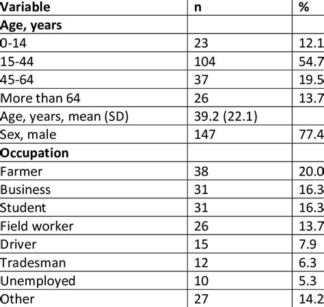 Demographic Data Age Sex Occupation N190 Download Scientific