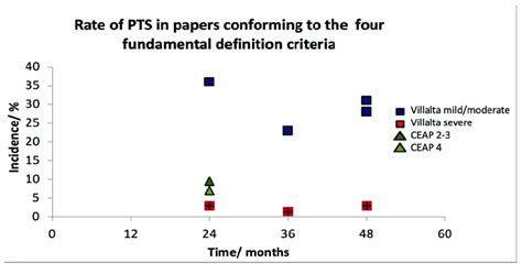 A Timeline Graph Demonstrating That Incidence And Severity Becomes Download Scientific Diagram