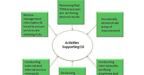 Csi Overview Process News