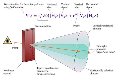 Labeled Diagram Of Type Ii Spontaneous Parametric Down Conversion Of Entangled Photon Pair With