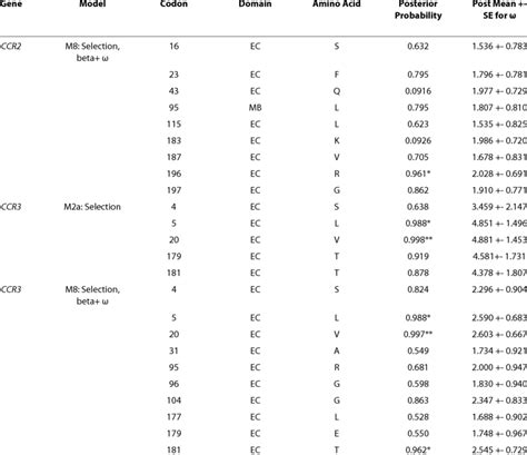 Positively Selected Sites Under Different Paml Site Models Using Bayes Download Table