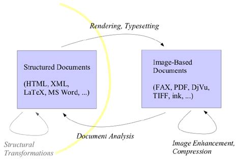 The Relationship Between Image Based And Structured Document Formats Download Scientific