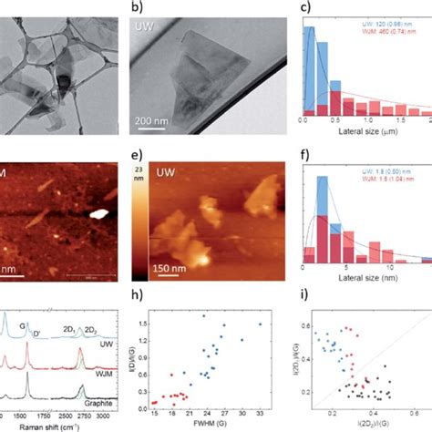 Characterisation Of The Graphite Exfoliation Using The Wet Jet Milling Download Scientific