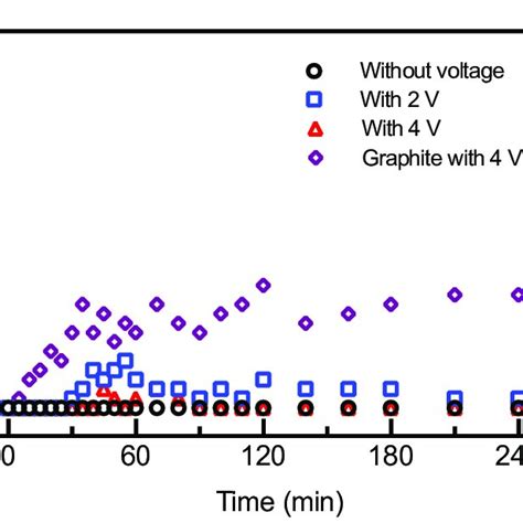 Removal Of Nitrate From Simulated Groundwater By The Biochar Electrode Download Scientific