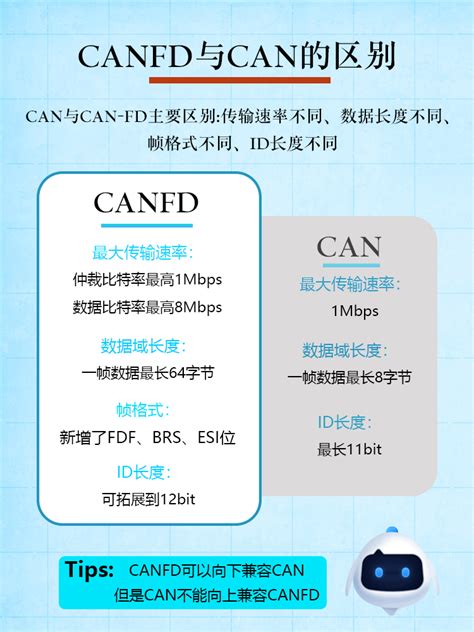 Usb转2路canfd和2路lin