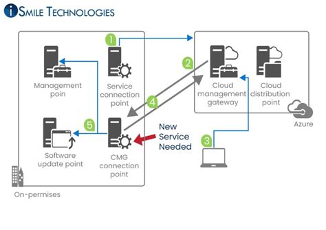 Setting Up A Cloud Management Gateway Ismile Technologies
