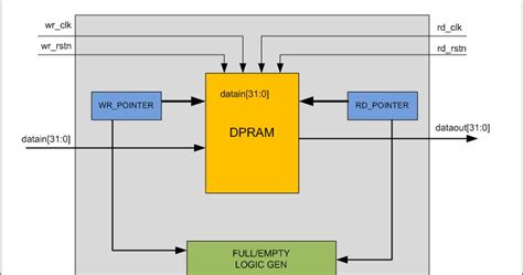 Rahul Jain On Linkedin Asynchronous Fifo With Programmable Depth