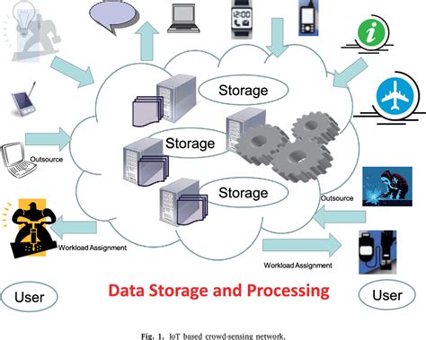 figure 1 from iot based crowd sensing network with comparable homomorphic encryption and its