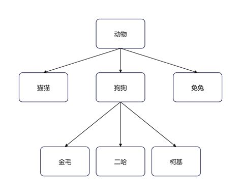 培训系列 Java面向对象初步 东篱blog