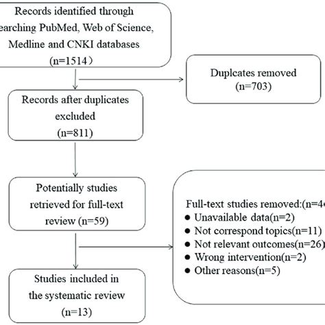 Flow Chart Of Literature Retrieval Download Scientific Diagram