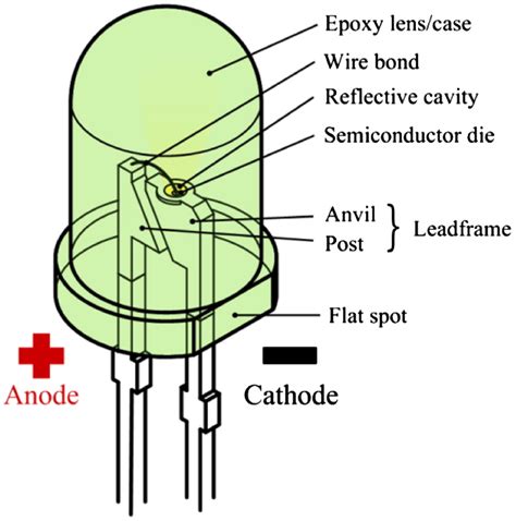 An LED Source Wikipedia Download Scientific Diagram