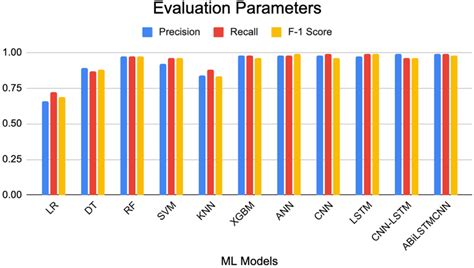 Performance Evaluation Precision Recall F‐1 Score Of The Ml Models