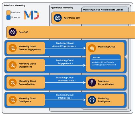 What Is The Difference Between Sf Marketing Clouds Mateusz Dąbrowski