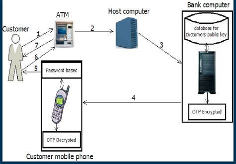 Proposed Sms Encryption Authentication In Atm Download Scientific Diagram