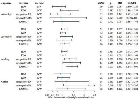 The Causal Association Between Alcohol Smoking Coffee Consumption And The Risk Of Arthritis