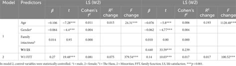 Longitudinal Regression Analyses For Ls Download Scientific Diagram