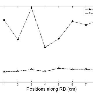 Line Scan Along The RD For The 3 C Grain Oriented Sample Along With A Download Scientific