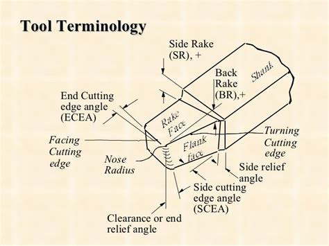 Rake Angles The Hobby Machinist