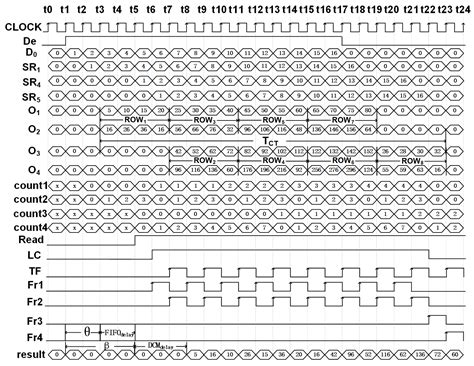 Fpga Based Systolic Deconvolution Architecture For Upsampling Peerj