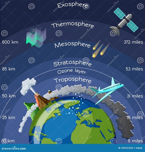 Layers Of Atmosphere Infographic Stock Vector Illustration Of Comet