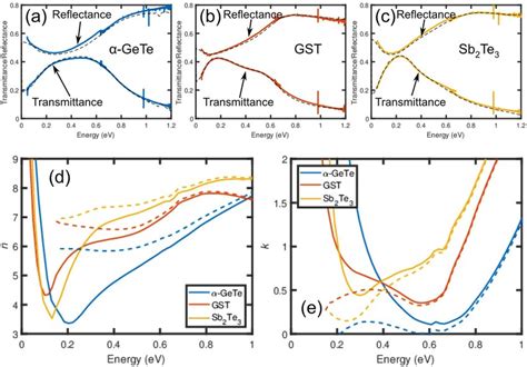Temperature Controlled Reversible Formation And Phase 47 Off