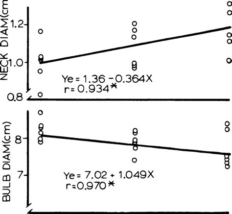 Regression Analysis O F Effects O F Plant Pruning On M Aturity Tops Download Scientific