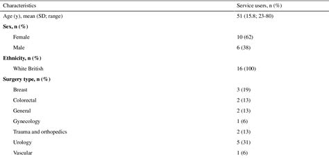 Table 2 From Usability Of An Automated System For Real Time Monitoring Of Shared Decision Making