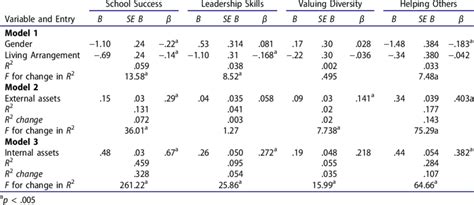 Summary Of Hierarchical Regression Analyses For Predicting Youth