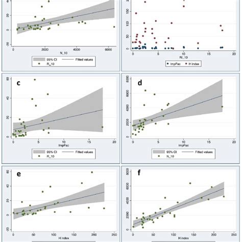 Graphical Depiction Of The Relationship Between Pairs Of Variables From Download Scientific