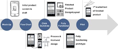 What Is Rapid Prototyping A Full Guide For Beginners