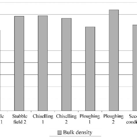 Changes Of Bulk Density After Different Cultivation Plantgrowth Phases Download Scientific