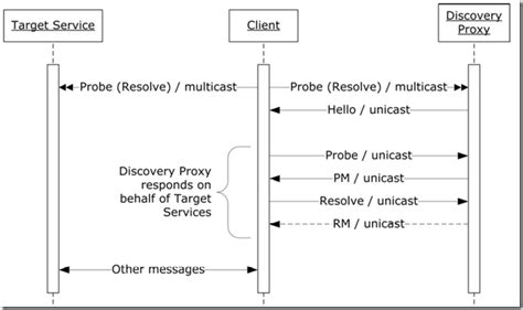Messaging Enhancements In Net 40 Discovery Part I Damir Dobric Posts Developersde