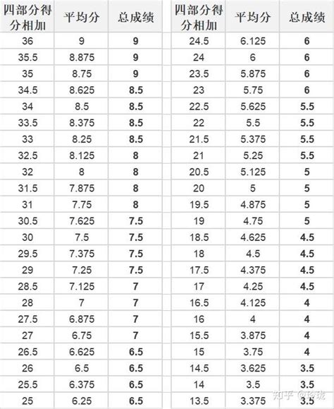 雅思评分标准 总成绩计算四舍五入查分表 知乎