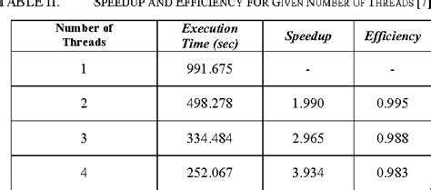 table ii from mpi based parallel for bees optimization algorithm semantic scholar