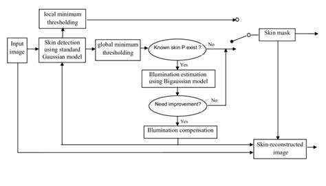 Structure Of The Adaptive Algorithm Download Scientific Diagram