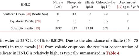 Distribution Of Nutrients Nitrate Phosphate And Silicate