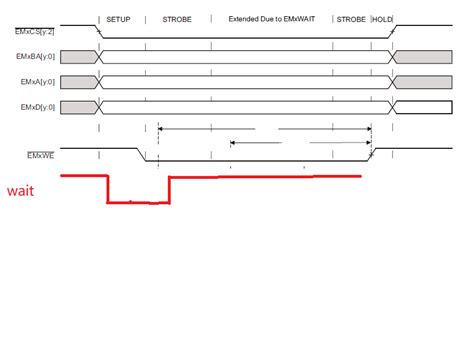 ccs tms320f28377d extended wait mode and the em1wait pin c2000