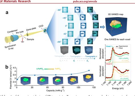 Figure 2 From Tracking Battery Dynamics By Operando Synchrotron X Ray Imaging Operation From