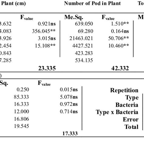Variance Analysis Table Showing The Effect Of Bacterial Application On Download Scientific