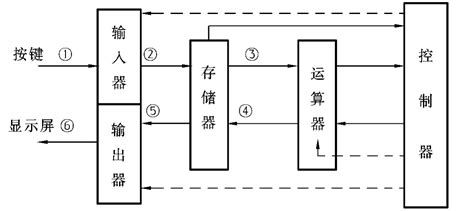 电子计算器的结构 挂云帆
