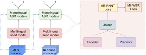 speech prefix tuning with rnnt loss for improving llm predictions ai