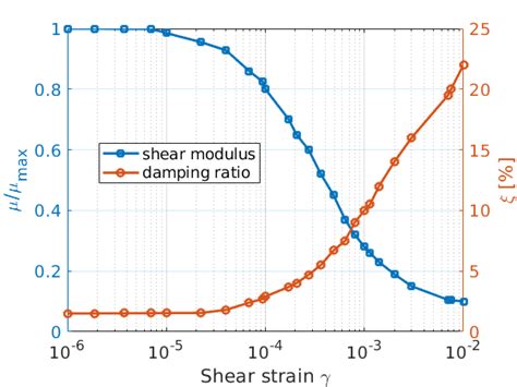 Normalized Shear Modulus µ And Damping Ratio ξ As A Function Of Shear Download Scientific
