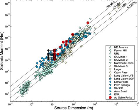 Global Compilation Of Seismic Moment Versus Source Radius Color Coded